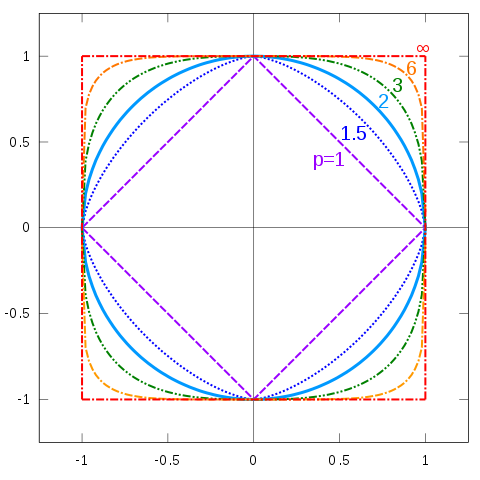 Visualizing the circles of p-norms | by Brian Chivers | Medium