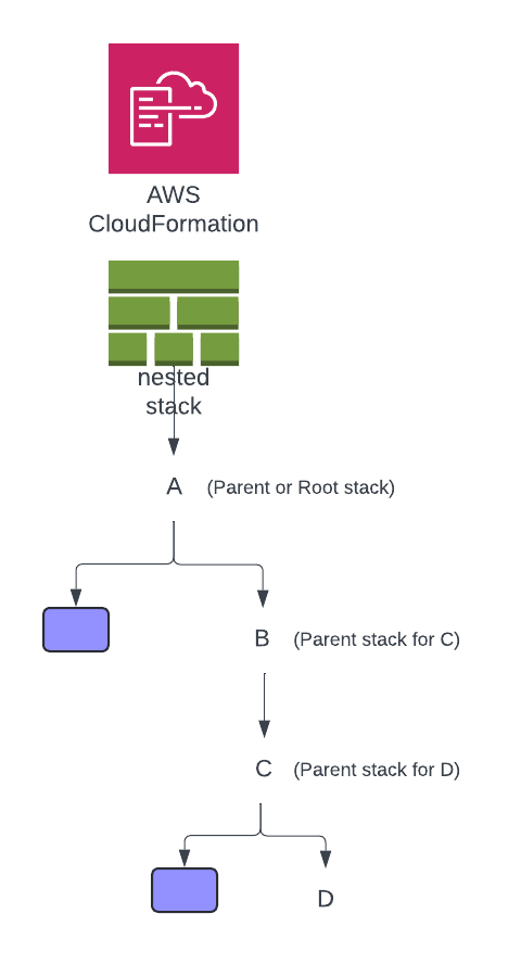 Learning AWS Day by Day — Day 35 — CloudFormation — Part 2 | by Saloni Singh | Apr, 2024 | Medium