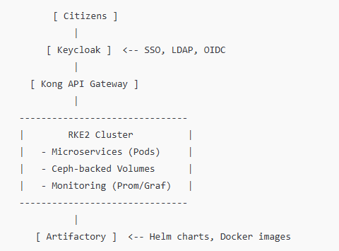 Building a Secure Government Citizen Services Platform with RKE2, Kong ...