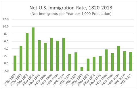 Immigration Slowing America’s Demographic Decline | by Daniel Griswold ...