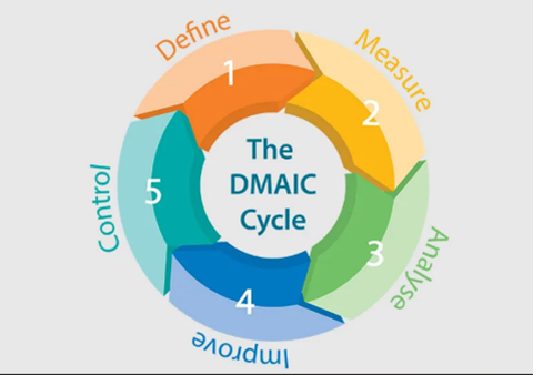 Six Sigma in Pharmaceutical Industry: Improving Quality, Reducing ...