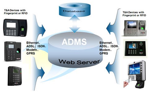 Automatic Data Master Server (ADMS) | by Syamsul Rizal | Medium