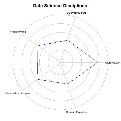 The T-Shaped Data Scientist. At this point, it’s pretty clear that ...