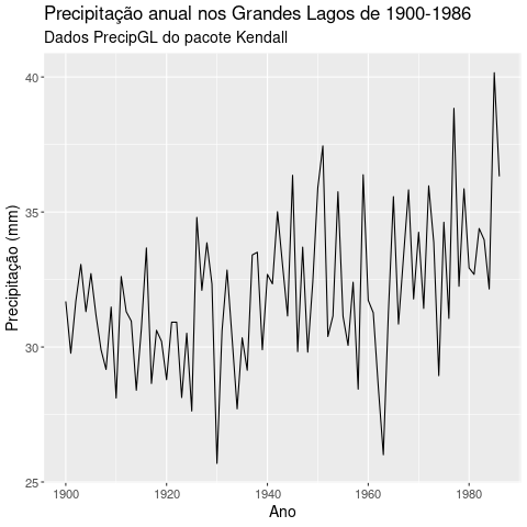 Mann-Kendall trend test using R | Medium
