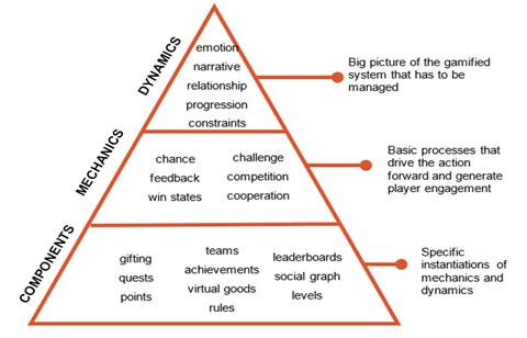 Game Elements and Examples of Game Elements from various games genres ...