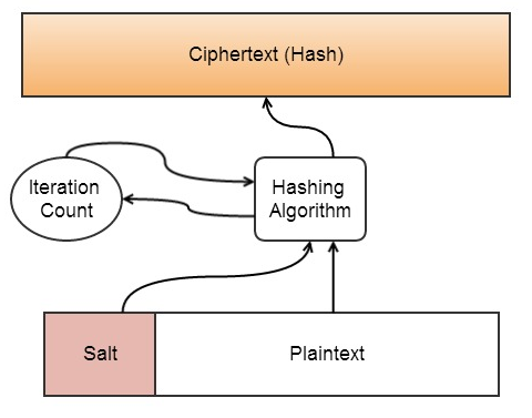 Sustainable Password Hashing. Hashing with Legacy data, Hashing for ...