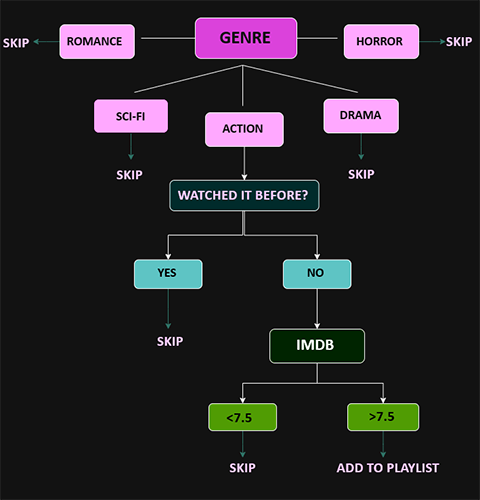 Decision Tree Algorithm: A Complete Introduction with Relatable ...