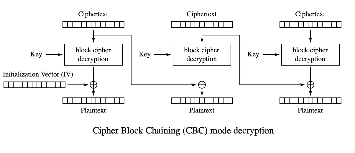 GitHub - Monstruim/AES-CBC-PKCS5Padding-encryption-and-decryption: 2021 Simple AES Cypher Block ...