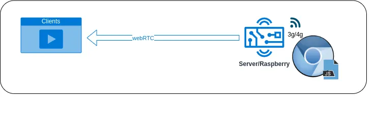 GitHub - marcus2vinicius/webrtc-raspberry-js: WebRTC implementation example for 3G/4G IP Cameras ...