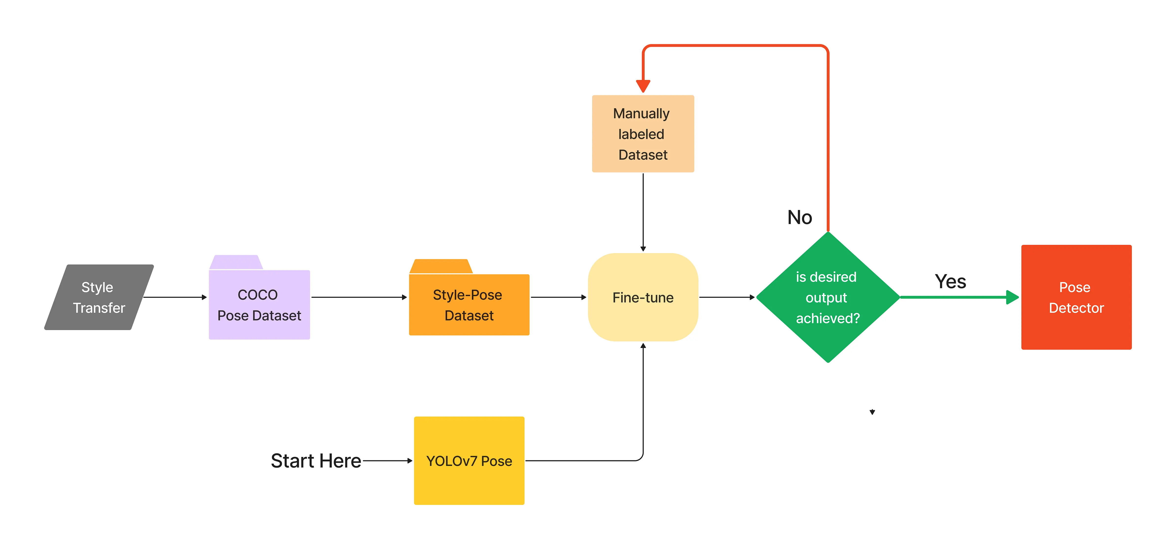 GitHub - rigvedrs/Red-Hen-PoseTraining-Pipeline: My training pipeline for applying style ...