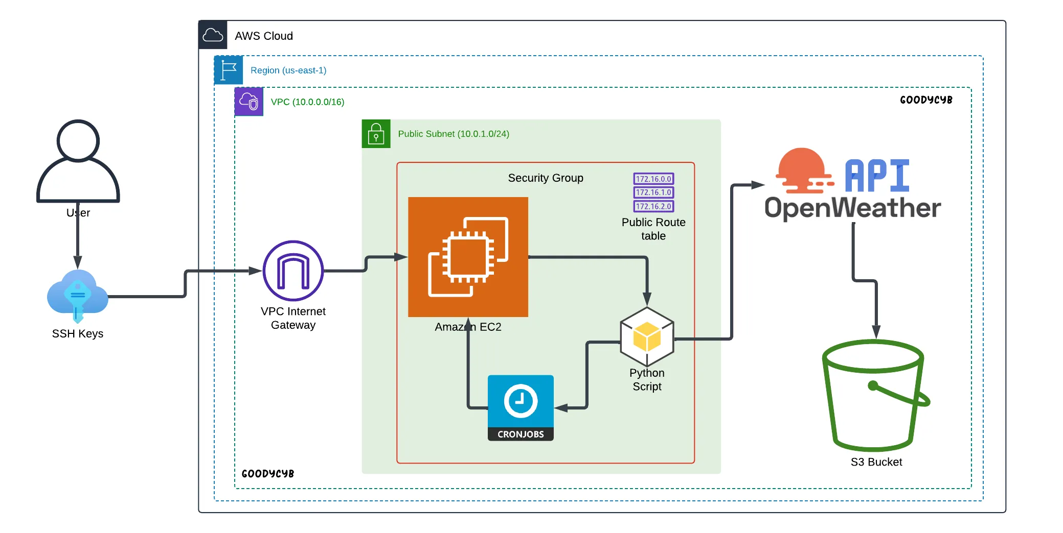 GitHub - goodycy3/Automating-Weather-data-Upload-on-AWS: This project focuses on creating a ...