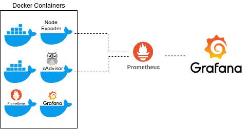 Docker: Prometheus + Grafana — Monitorando os Containers | by Raviel Chausse | Medium