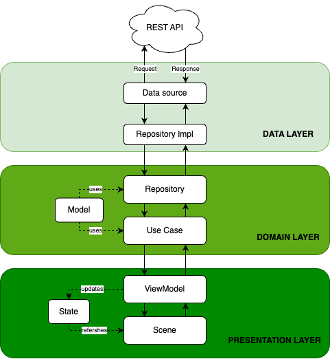 MVVM + Clean Architecture. MVVM (Model View ViewModel) is a… | by Niraj Paul | Medium