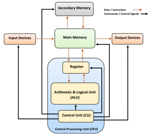Building Blocks of Computing: An In-Depth Look at Computer Architecture | by Rana Umar Nadeem ...