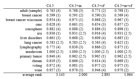 How to visualize the Nemenyi and Bonferroni-Dunn Diagrams in Python ...
