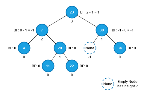Build the Forest in Python Series: AVL Tree | by Shun Huang | Nerd For Tech | Medium