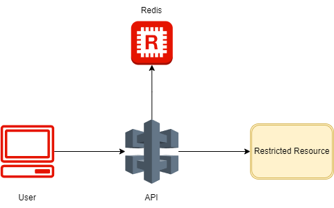 Maintaining a session for your RESTful APIs using JWT and Redis | by ...