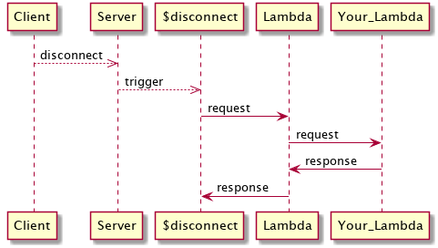 WebSocket API: What does it mean that $disconnect is a best-effort event? How can I count active ...