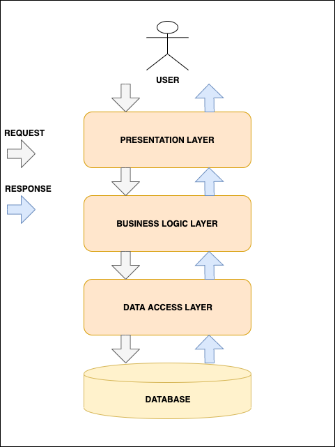 What’s this N-Tier architecture?. N-tier architecture generally have 4 ...