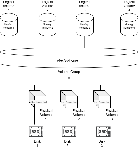LVM — Extending Logical Volume in Linux | by Mahinsha Nazeer | Feb, 2025 | Medium