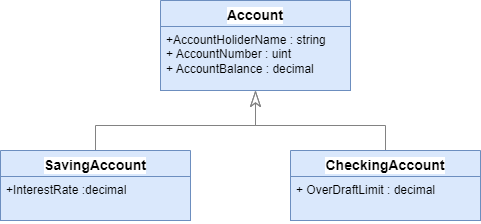 Beyond class and table : EF Core inheritance | by Pavan Ingale | Medium