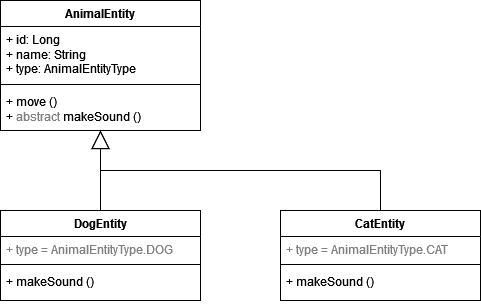 Spring-Boot: Enriching Entities With Domain-Driven Design (DDD) | by ...