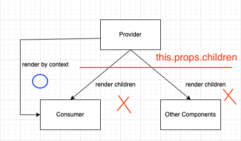 為什麼你的 React Context應該搭配 Children? - Steven Chen - Medium