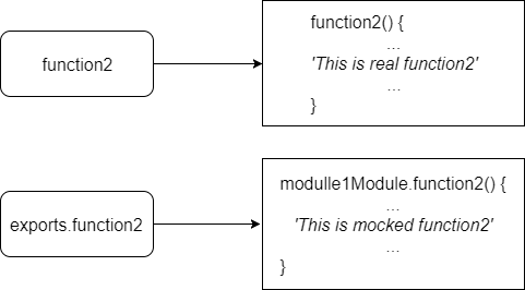 Mocking same module ES6 dependencies | by Sergey Stadnik | Frontend Weekly | Medium