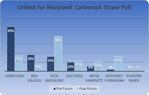 MADALENO WINS TWO SEPARATE STRAW POLLS IN 48 HOURS | by Rich Madaleno ...