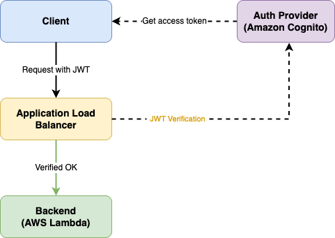 JWT Verification Feature Added to Application Load Balancer | by ...