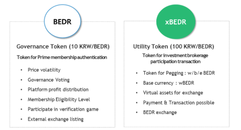 BEDR Token Economy. Hello everyone. Today, I will tell you… | by BEDR ...