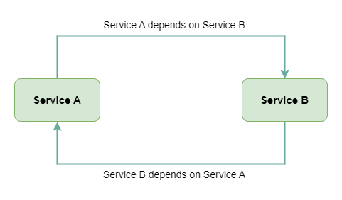 Resolve a Circular Dependency in Spring | by J_Learn | Medium