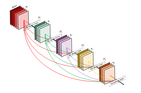 Unpacking DenseNet to understand and then creating using TensorFlow ...