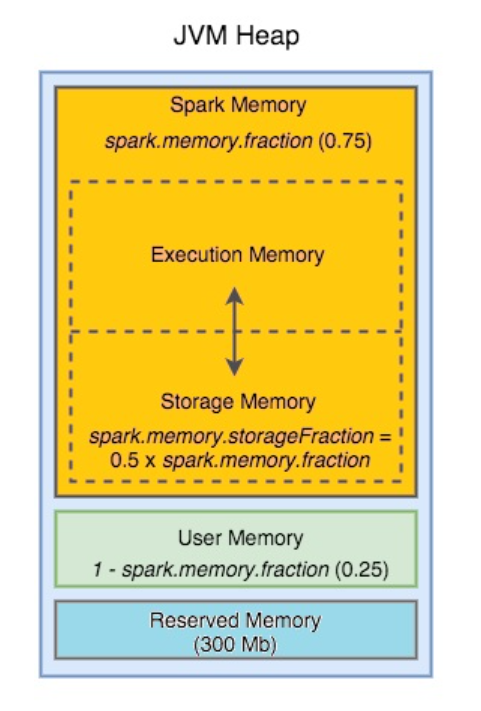 Spark Memory Management. Here we specifically focus on spark… | by Hari Kamatala | Medium