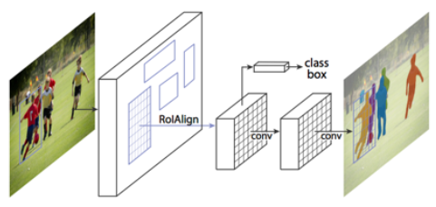 Review: Mask R-CNN (Instance Segmentation & Human Pose Estimation) | by ...