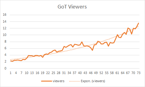 A Data-Driven Look at Game of Thrones Viewership (Pt. 1) | by Alex Otsu ...