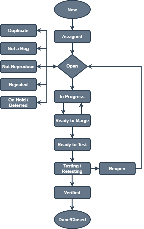 Bug/Defect Life Cycle Management in Software Testing! | by Al Imran ...