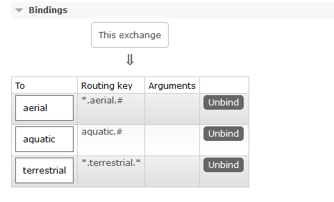 RabbitMQ With Spring AMQP using Spring Boot | by Sachinmewar | Medium