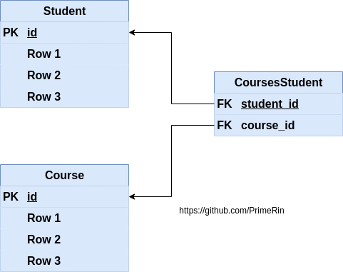 Association in Rails — Part 1. One to One Association | by Mr Prime | Medium