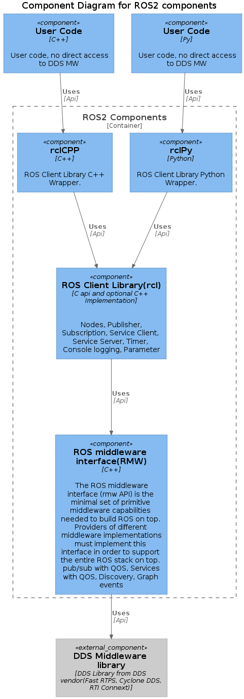 Robot Operating System 2 (ROS 2) Architecture | by Huseyin Kutluca ...