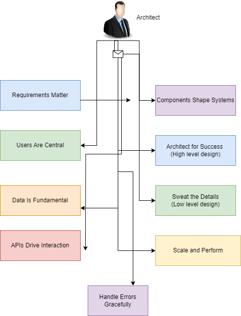 System Design. Mastering System Design: A Step-by-Step… | by Sharad | Stackademic
