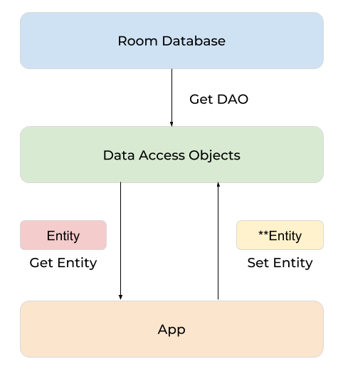 使用 Android 資料庫: Room. 我們今天來介紹如何導入使用 Android 的資料庫 Room，Android… | by ...