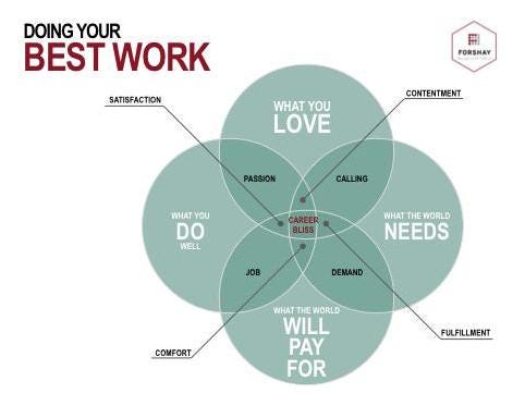 Finding Your Career Bliss: What Really Matters? | by sallythornton | Medium