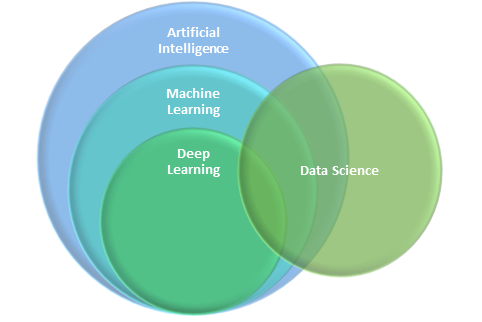 Unraveling the Distinctions: Data Science vs. Machine Learning vs. AI ...