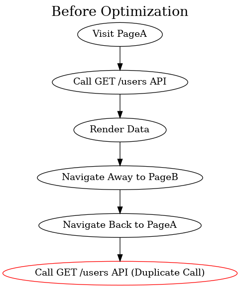 🚀 Avoiding Duplicate API Calls in React Applications Using Redux ...