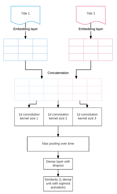Product Matching in eCommerce using deep learning | by Ajinkya More ...