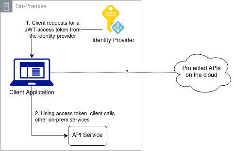 Securing AWS APIs with an on-premise identity provider in a hybrid ...