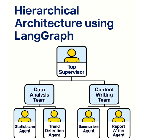 Building Smart Agentic AI Teams with Hierarchical Architecture using LangGraph and WatsonX ...