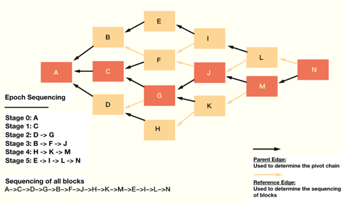Tree-Graph Structure of Conflux — explained by Conflux CEO Dr. Fan Long ...