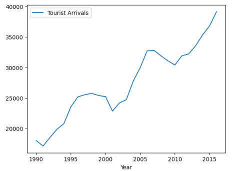 UK Tourist Arrival Forecast using ARIMA model in Python | by Ahmad | Medium